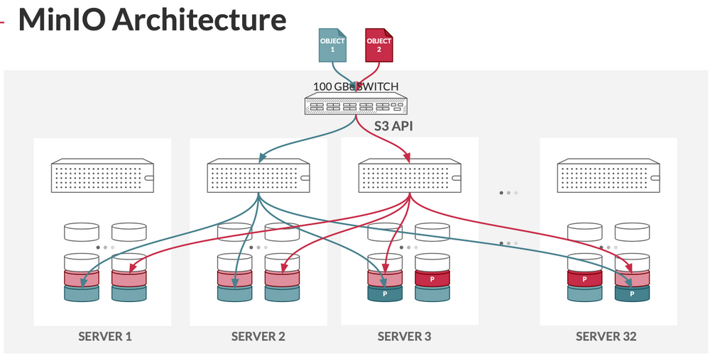 Minio On Microk8s Install Aws S3 Alternative On Single Node Kubernetes Cluster