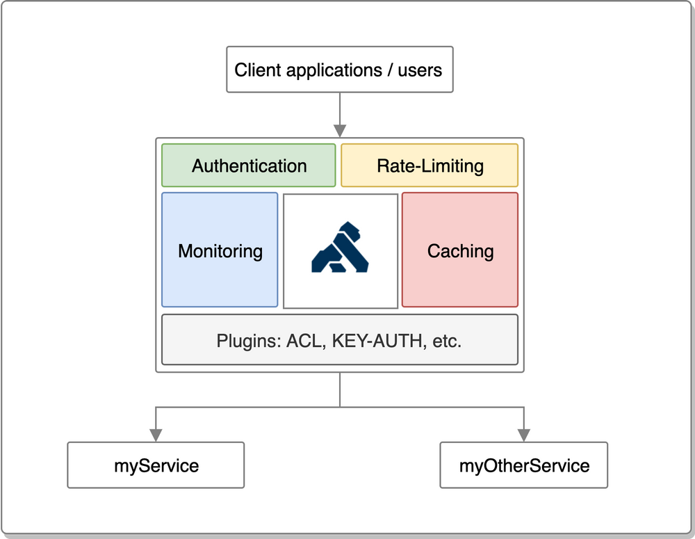 Kong Setup The Most Popular Api Gateway On Kubernetes Cluster