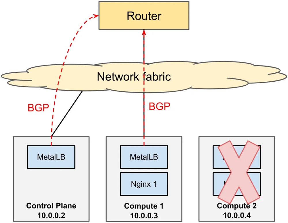 MetalLB: A Load Balancer for Bare Metal Kubernetes Clusters