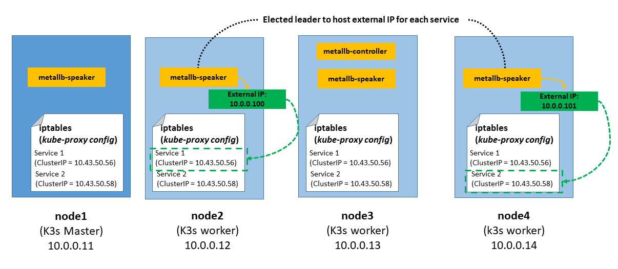 MetalLB: A Load Balancer for Bare Metal Kubernetes Clusters
