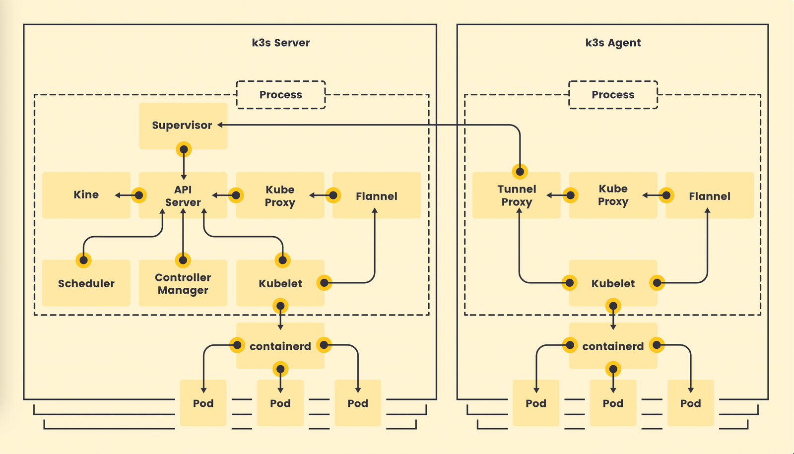 K3s: Lightweight Kubernetes for Single Sever, Edge and IoT Deployments