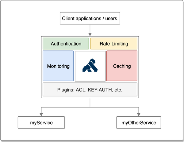 Kong: Setup The Most Popular API Gateway on Kubernetes Cluster