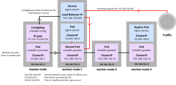 MetalLB: A Load Balancer for Bare Metal Kubernetes Clusters