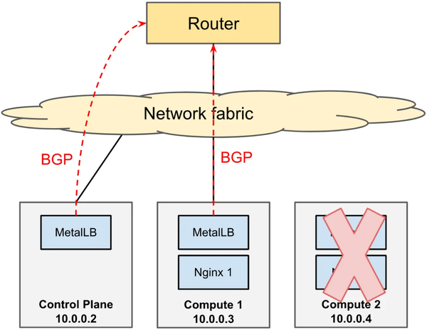 MetalLB: A Load Balancer for Bare Metal Kubernetes Clusters